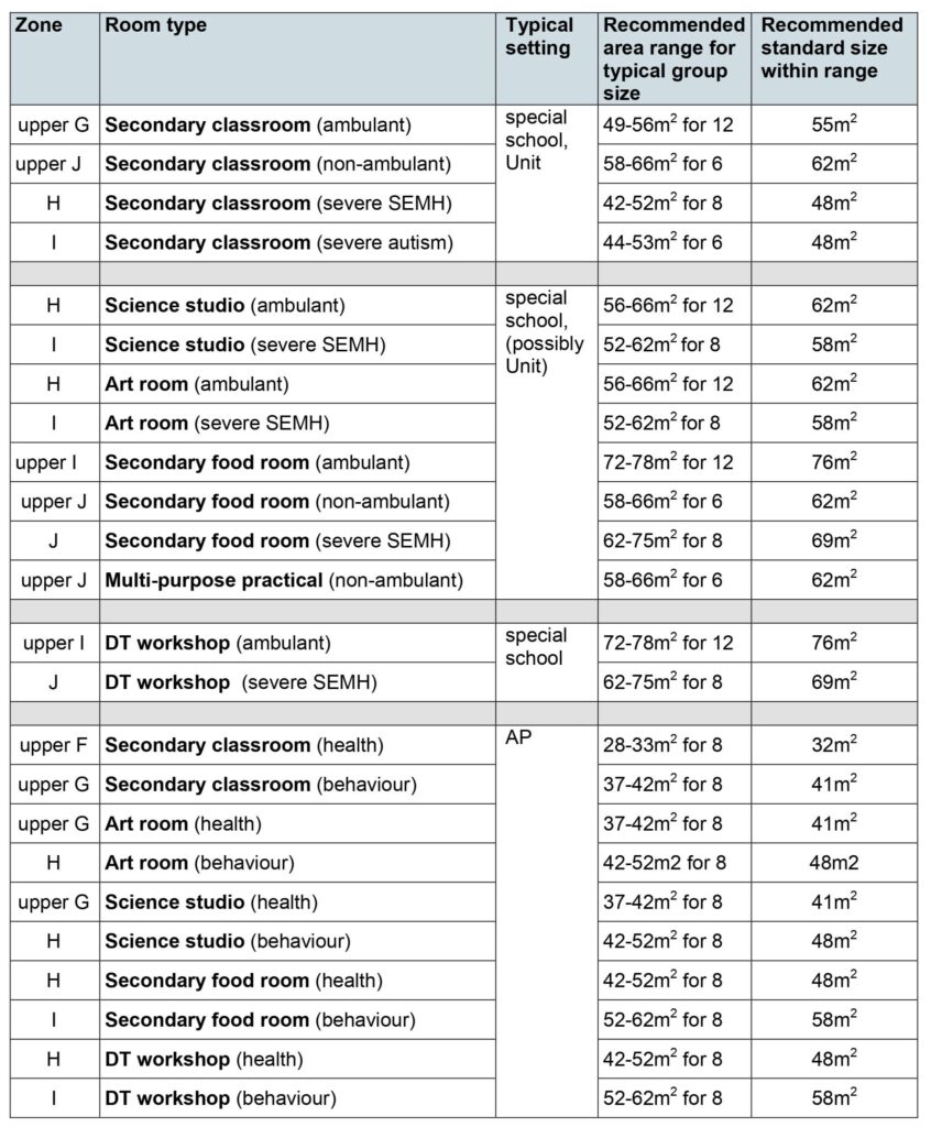 How big should a SEND classroom be? | The Learning Escape